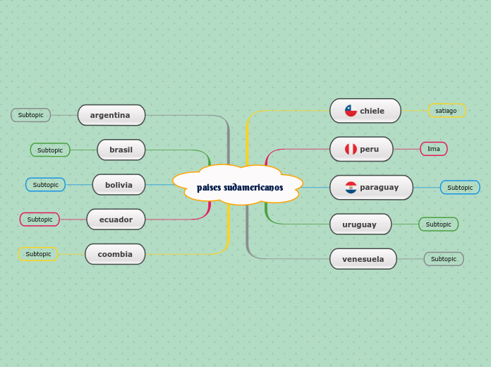 paises sudamericanos - Mind Map